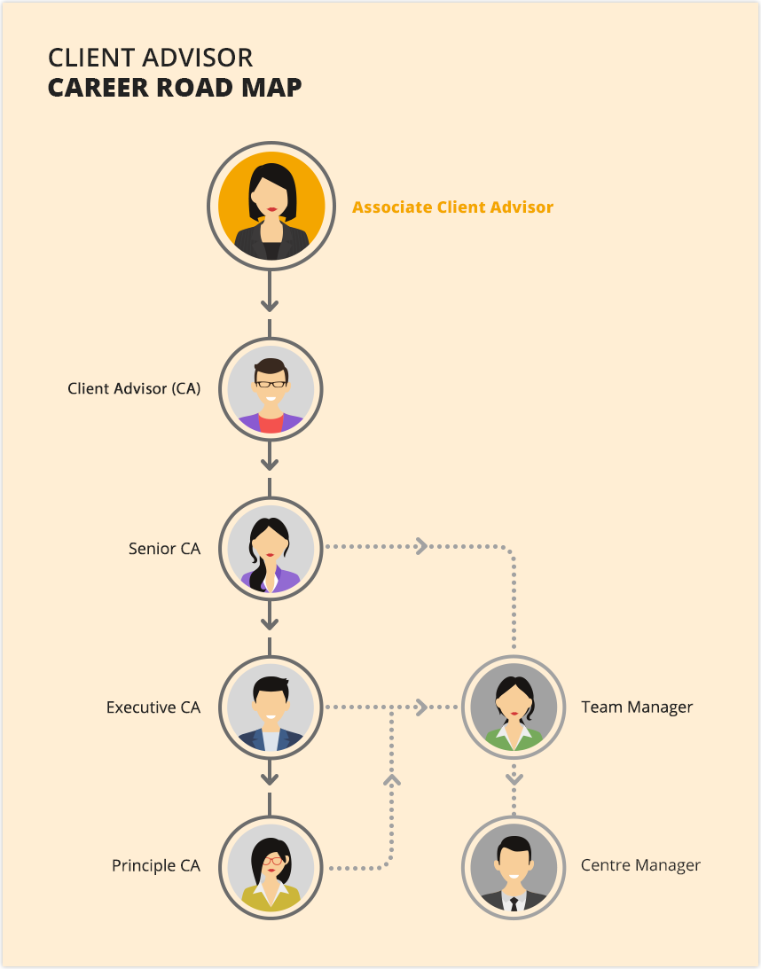 Be a Client Advisor | Careers | Income Insurance